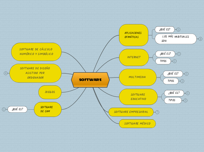 SOFTWARE - Mind Map